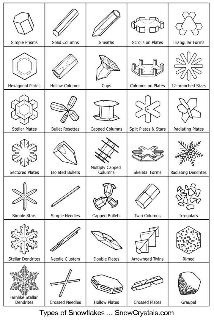 Guide To Snowflakes SnowCrystals