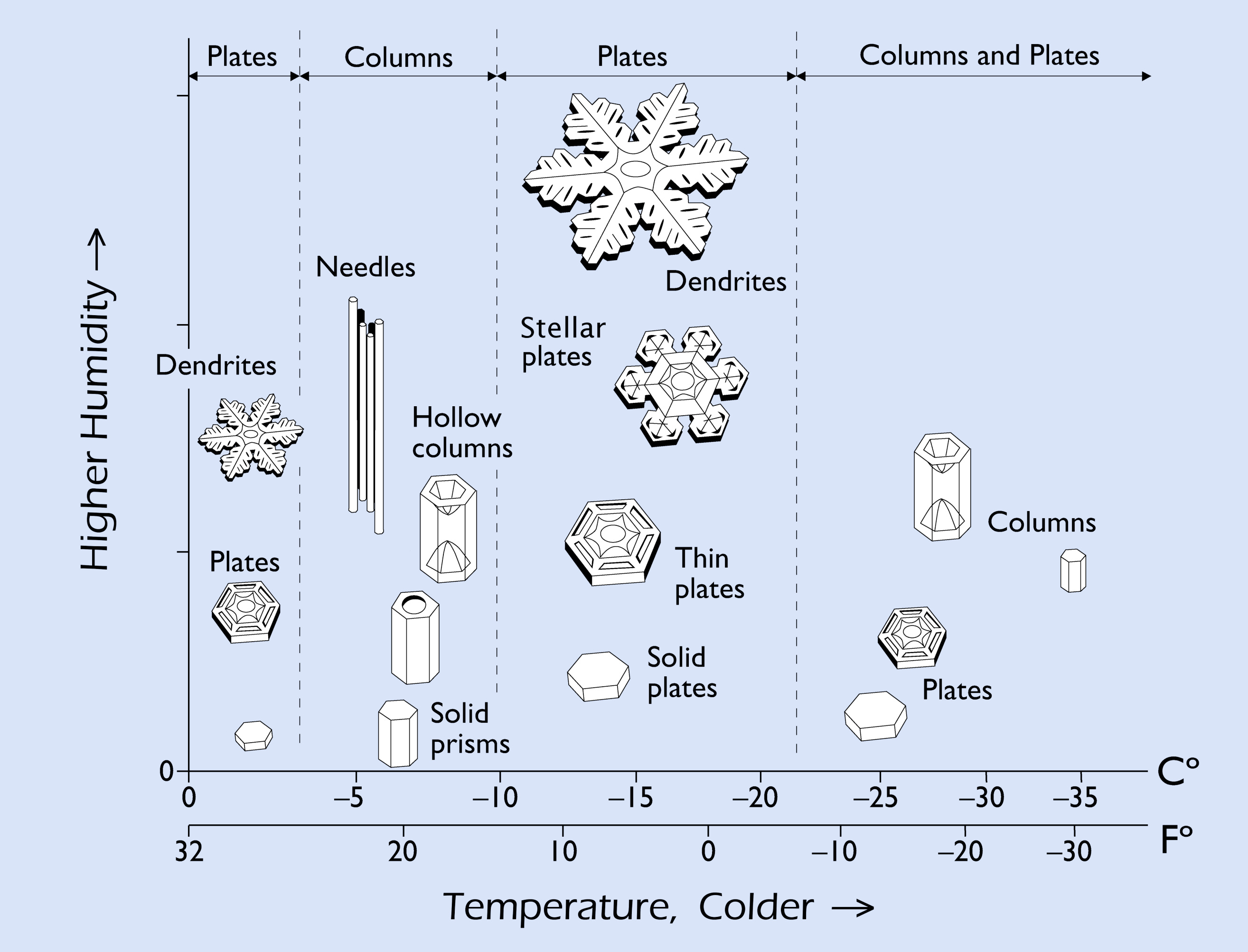 Guide To Snowflakes SnowCrystals